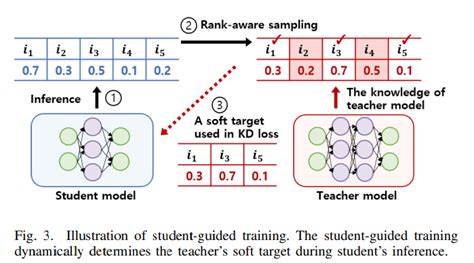 논문리뷰 Collaborative Distillation For Top N Recommendation
