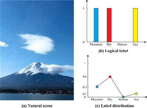 Figure From Label Distribution Learning From Logical Label Semantic