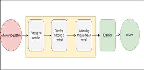 Vadic Question Answer Generation On Atharv Ved Dataset Download Scientific Diagram