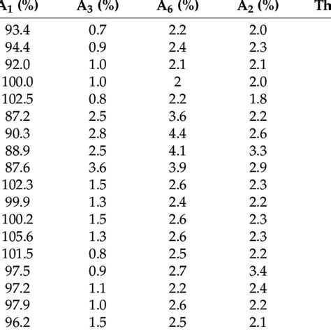 Structure Of Components Impurities In Midecamycin And Their Mass Download Scientific Diagram