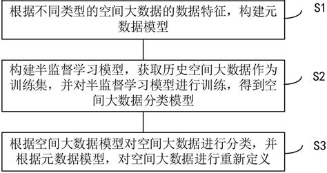 一种空间大数据治理方法及系统 爱企查