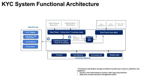 Kyc Platform Features And Functionalities Ajit Nair Posted On The