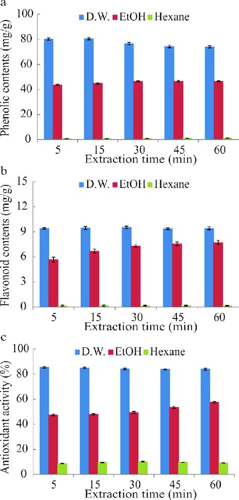 Total Polyphenol Contents Of Ctl By Three Different Extraction Download Scientific Diagram