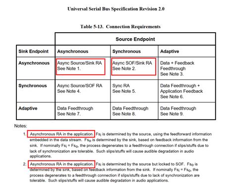 Dual AES To USB DDC DAC Digital To Analog Conversion Audiophile Style