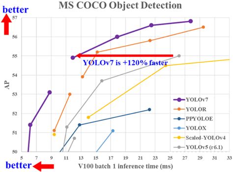 Yolov7 Artificial Intelligence For Real Time Object Detection In An