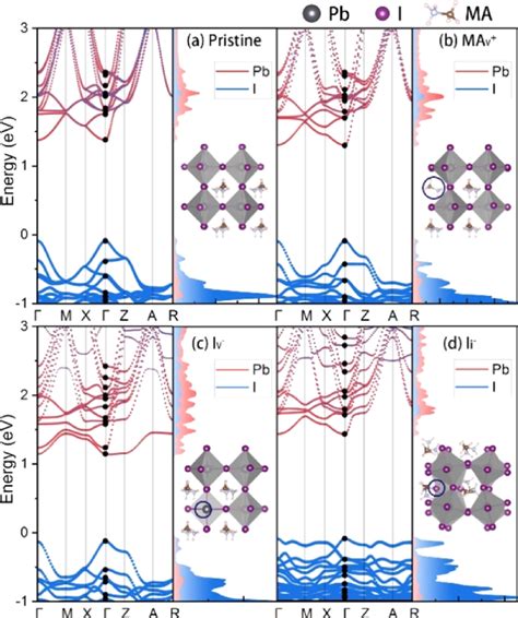 Band Structure Of Pristine And Defective Mapbi 3 A Pristine B Ma Download Scientific