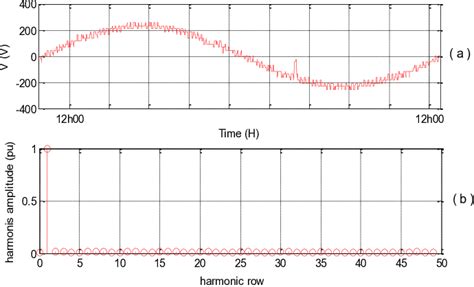 Output Voltage V And Its Spectral Analysis Download Scientific Diagram