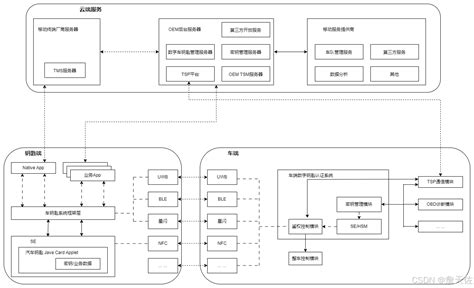 Icce 数字车钥匙介绍icce协议 Csdn博客