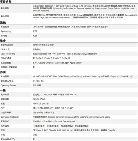昌運監視器 Acti A821 600萬 變焦紅外線半球攝影機 Poe 物聯網資安認證 請來電洽詢 露天市集 全台最大的網路購物市集