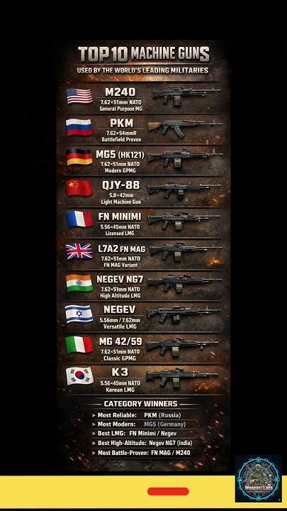 Top 10 Most Powerful Machine Guns Used By Worlds Strongest Militaries
