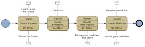 Different Types Of Process Charts Types Of Flowchart Overview