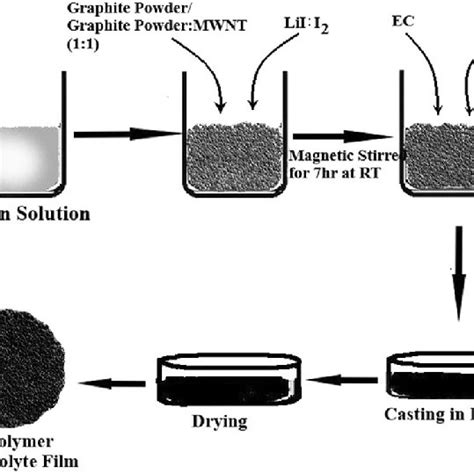 Schematic Representation Of Preparation Of Chitosan Based Polymer