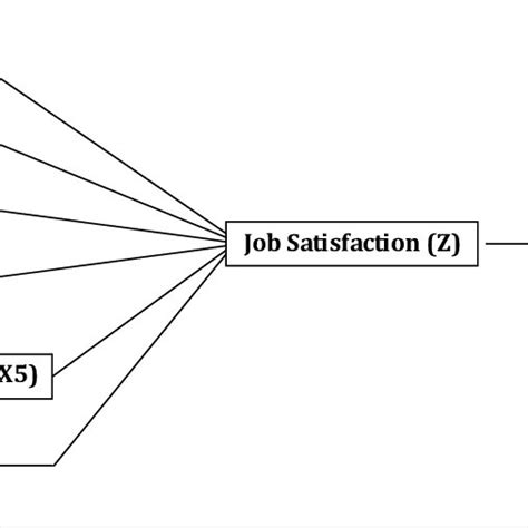 Conceptual Framework Of First Regression Download Scientific Diagram