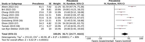 Revman 54 Forest Plot Completed For This Systematic Review