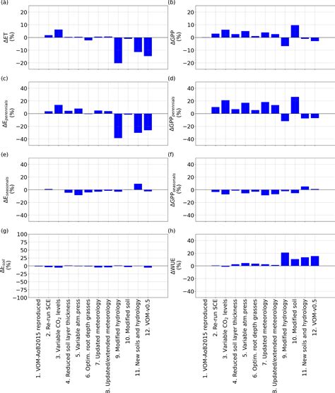 GMD Influence Of Modifications From AoB2015 To V0 5 In The Vegetation Optimality Model