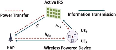 An Active Irs Aided Wpcn 145 Download Scientific Diagram
