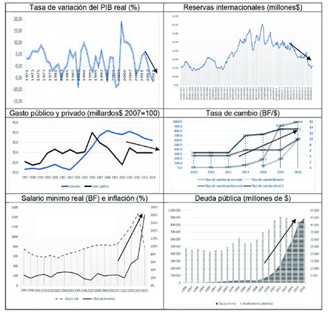 Comportamiento De Variables Macroeconómicas En Fase 3 Fuentes Bcv Download Scientific