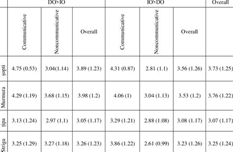 romanian mos verbs in double object constructions mean of