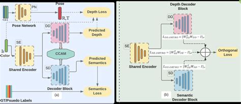 A Block Diagram Of The Complete Multi Task Model With Semantics And