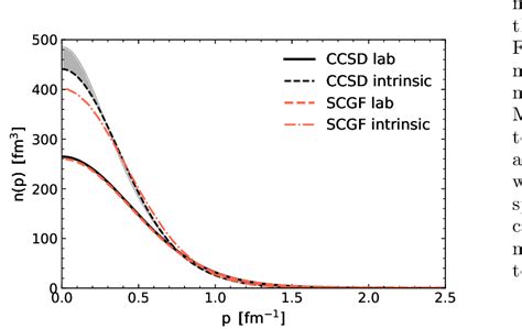 Comparison Of Laboratory And Intrinsic Momentum Distribution In 4 He Download Scientific