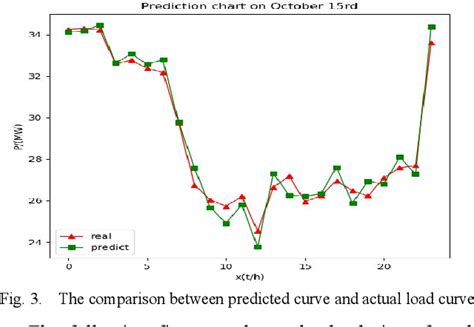 Figure From Research On Short Term Load Forecasting Method Of Distribution Network Based On