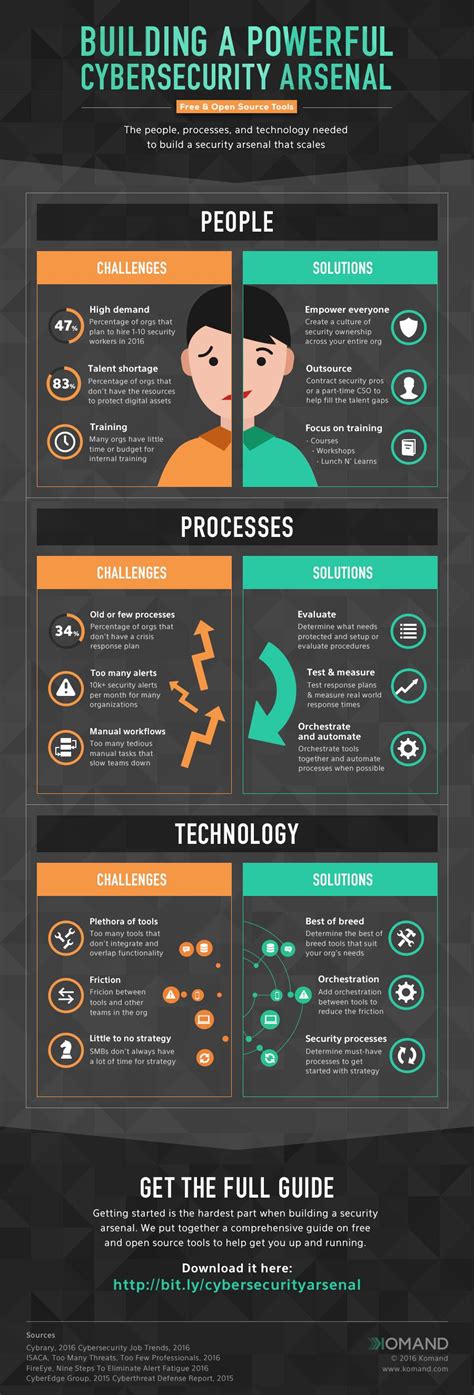 How To Build A Powerful Cybersecurity Arsenal With Free And Open Source Tools Rapid7 Blog