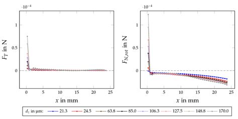 Fluids Free Full Text Simulation Of Particulate Matter Structure
