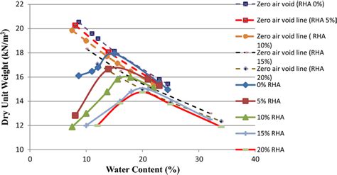 Proctor Compaction Curves For Various Mixes Download Scientific Diagram