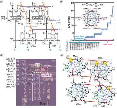Scalable Factorization Circuit And Its Key Component The Multiplier Download Scientific