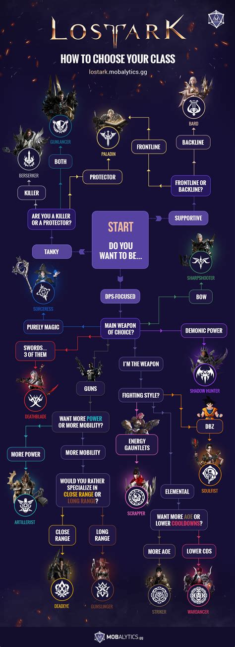 How To Choose Your Class Flowchart Infographic Rlostarkgame