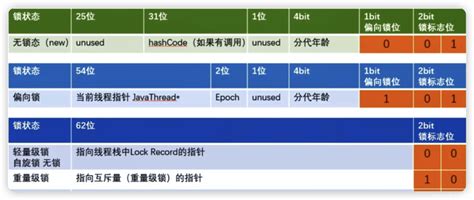 Juc并发编程第十一章——synchronized与锁升级机制juc之synchronization Csdn博客