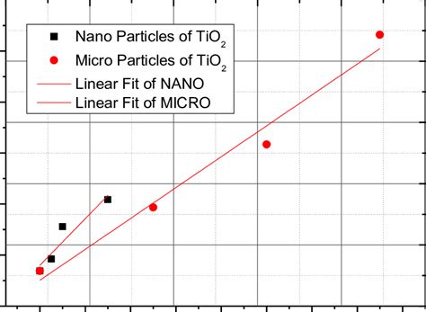Thermal Conductivity Versus Weight Fraction For Tio2 Particulate Download Scientific Diagram