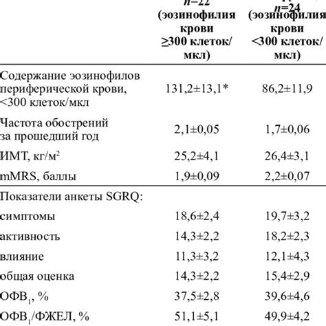 Clinical And Functional Characteristics Of Patients With Copd After 12 Download Scientific
