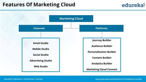 Salesforce Marketing Cloud Training Salesforce Training For Beginners Marketing Cloud
