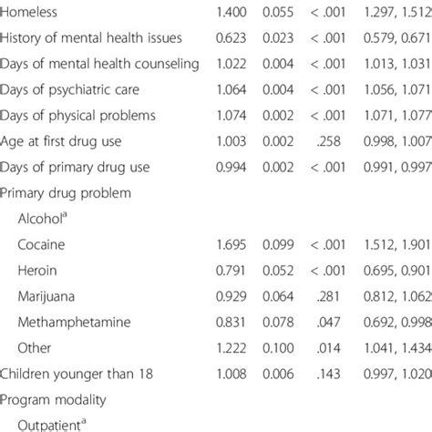 Random Effect Negative Binomial Regression On Days In Hospital