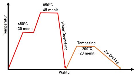 HARDENING QUENCHING DAN TEMPERING PRAKTIKUM HEAT TREATMENT Guru