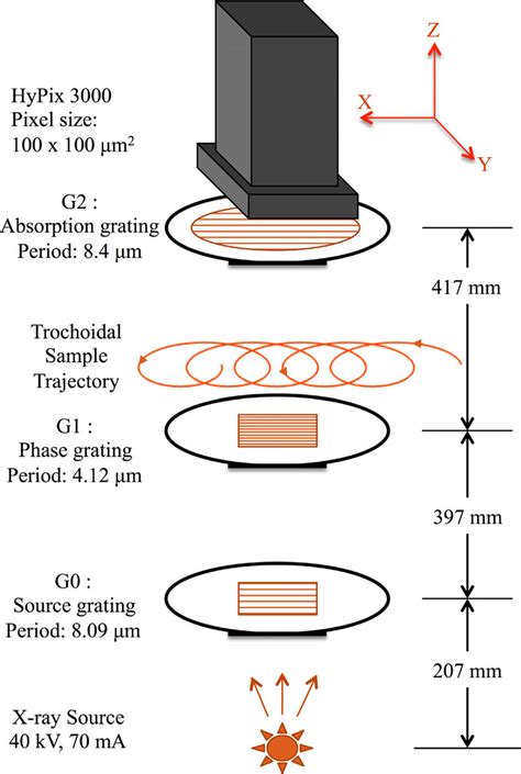 Schematic Of A Vertical Grating Interferometer Setup Used For Download Scientific Diagram