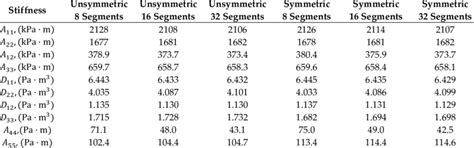 The Stiffnesses Of The Representative Shell Element Computed For Download Scientific Diagram