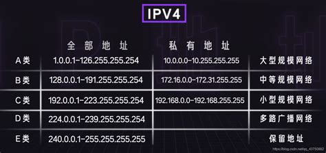 Ip地址、ipv4、nat、端口映射、ipv6端口映射局域网ip有分ipv4 Csdn博客