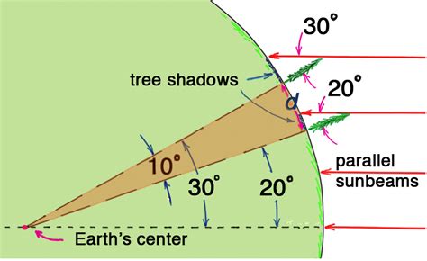 Measuring Shadows To Calculate The Size Of Earth Nsta