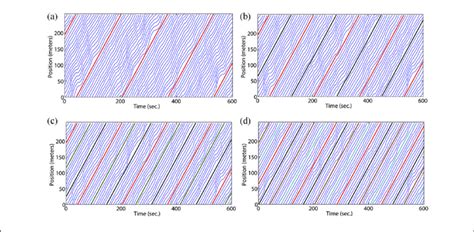A Sample Path Of The Stochastic Process With Different Penetration Rate