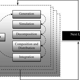 PDF A Complex System Engineering Design Model
