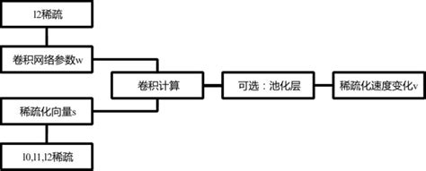 一种基于稀疏化卷积和自适应矩估计的速度变化成像方法