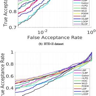 ROC Curves Of Different Features Descriptors In Ear Verification On