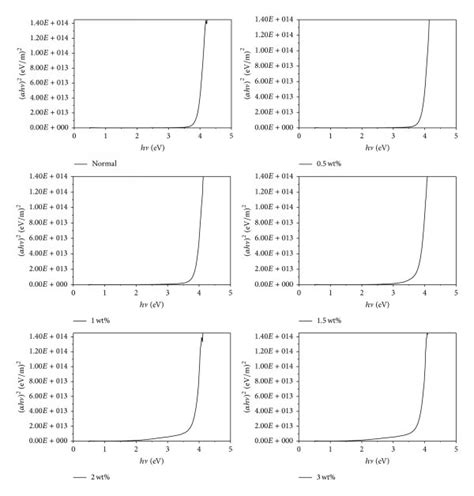 Band Gap Of Tio2 Thin Films With Different Wt Of Carbon Black