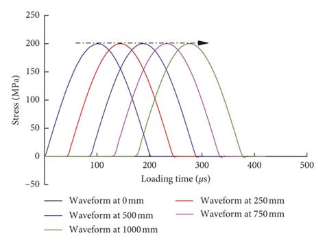 Half Sine Waveforms At Different Propagation Distances In A