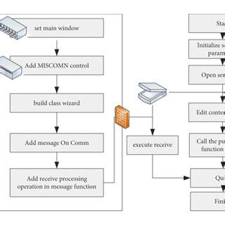 Embedded Wireless Communication System Architecture Download Scientific Diagram