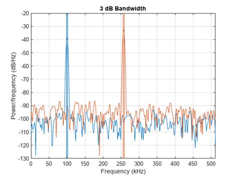 Powerbw Power Bandwidth Matlab