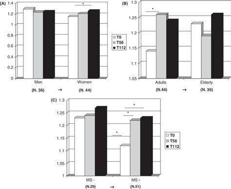 High Density Lipoprotein HDL Cholesterolaemia Change Mmol L During Download Scientific