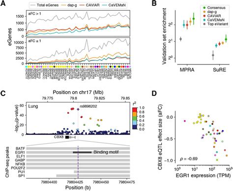 Fine Mapping Of Cis Eqtls Download Scientific Diagram